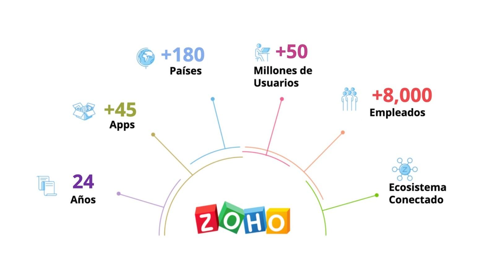 Consultores Zoho en Español - Partner Avanzado Zoho en Latinoamérica: Colombia, Argentina ...